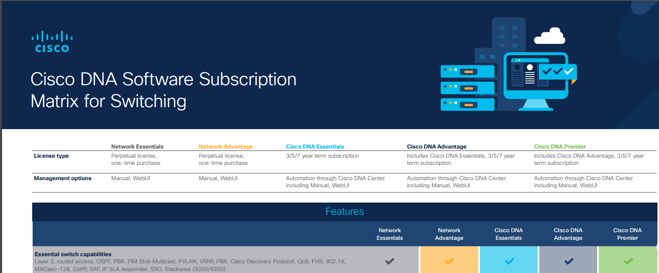 Cisco DNA Software Subscription Matrix for Switching | 3AV Industries ...